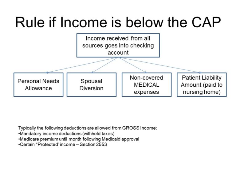 Qualified Income Trusts (aka Miller Trusts) - EZ Elder Law