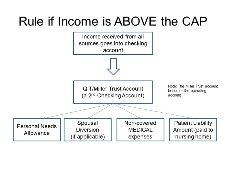 Qualified Income Trusts (aka Miller Trusts) - EZ Elder Law