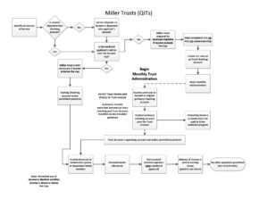 Qualified Income Trusts (aka Miller Trusts) - EZ Elder Law